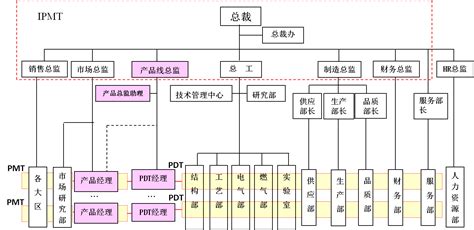 公司及研发组织架构 深圳市共创力企业管理咨询有限公司