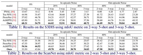 table 2 from towards robust few shot point cloud semantic segmentation