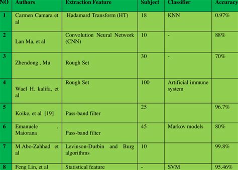 Comparative Analysis For Previously Used Techniques Table1 Download Scientific Diagram