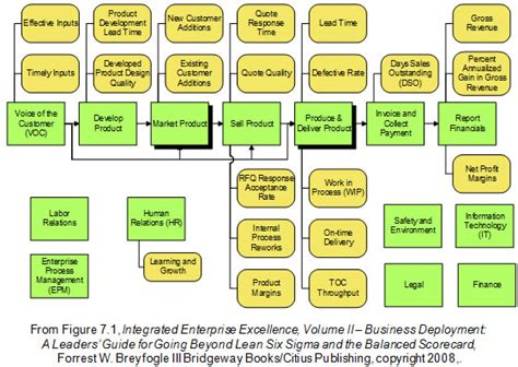 Pa Modeling Technique Iee Value Chain With Predictive Scorecards