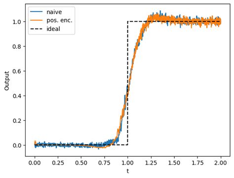 Improving Function Approximation By Adjusting Tuning Curves — Nengo 401dev0 Docs