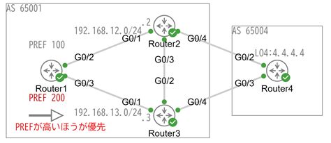 Bgp Local Preference│インフラエンジニア仮