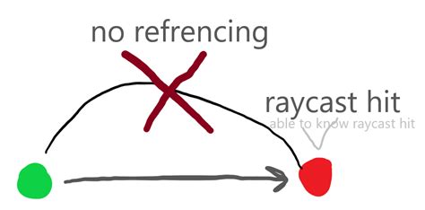 detecting a raycast without communicating with script that sent raycast