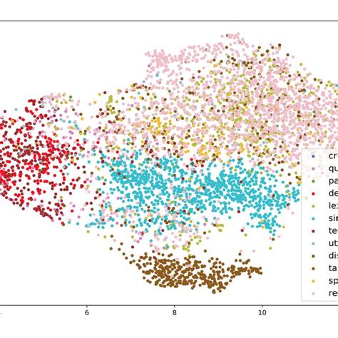 Umap Clusters According To Our Dimensions Download Scientific Diagram