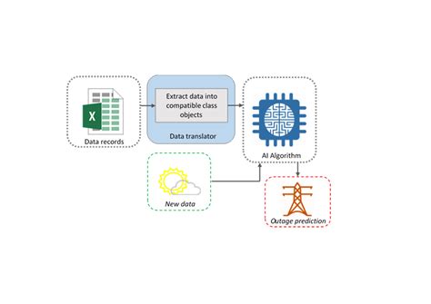 Projects2016s1 101 Predicting Power Outages From Weather Patterns Projects