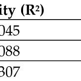 Limit Of Detection And Limit Of Quantification Download Scientific Diagram