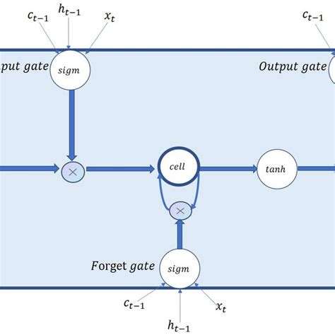 The Structure Of Lstm Download Scientific Diagram
