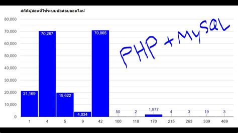 สร้างกราฟ php ตำแหน่งร้อยละความสำเร็จในการพัฒนาแอปพลิเคชันที่แปลงไฟล์