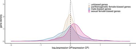 The Release Of Sexual Conflict After Sex Loss Is Associated With Evolutionary Changes In Gene