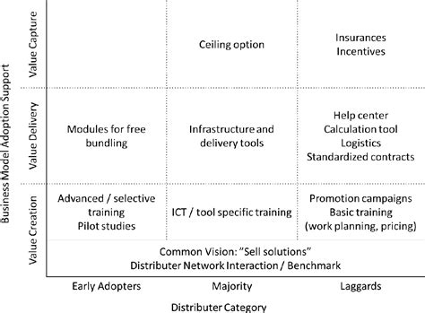 Figure 2 From Adoption Of Product Service System Pss Business Model Innovations In Global