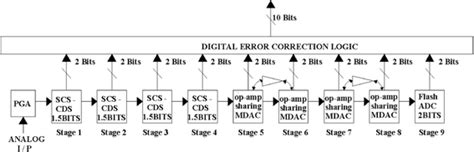Proposed 10 Bit Pipelined Adc With Pga Download Scientific Diagram