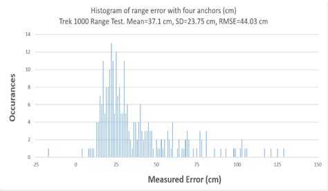 Error Histogram In Nlos Scenario Download Scientific Diagram