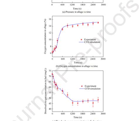 Comparison Between Experiment And Cfd Simulation Of Pressure And Oxygen Download Scientific
