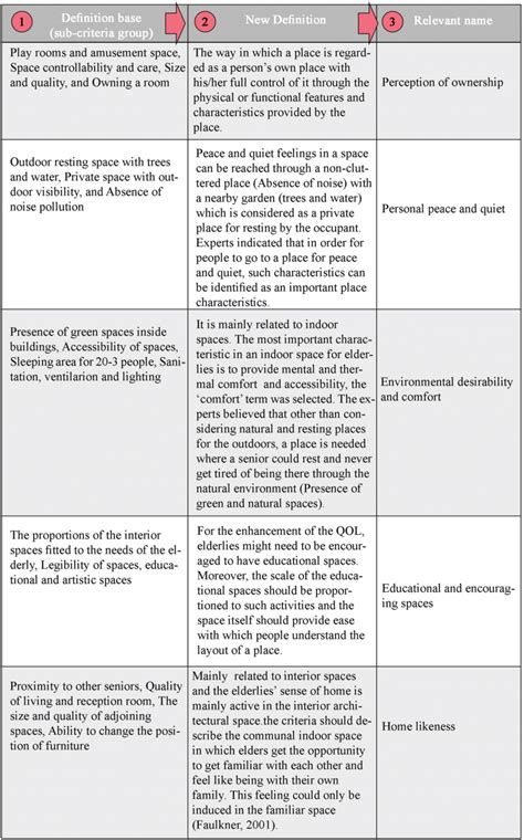 Finding Relevant Criteria For The Groups Of Sub Criteria Download Scientific Diagram