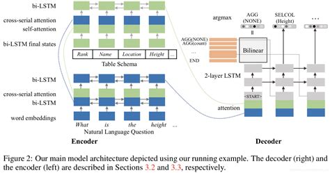 【综述】nl2sql 二 Wikisqlpointing Out Sql Queries From Text Csdn博客