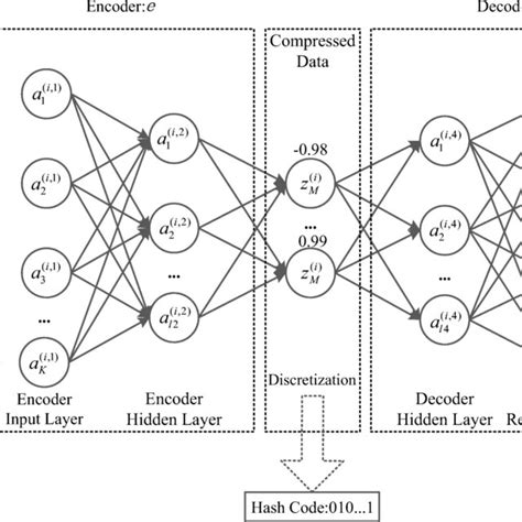 Example Of Constructing A Hash Index Download Scientific Diagram