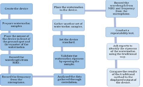 Research Design Flowchart Portraying The Creation Of The Device Download Scientific Diagram