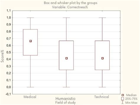 Box And Whisker Plot Of The Level Of Knowledge According To The