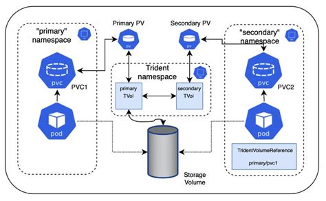 Share An Nfs Volume Across Namespaces