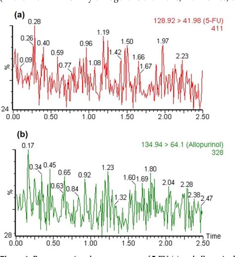 figure 1 from development and validation of uplc ms ms method for