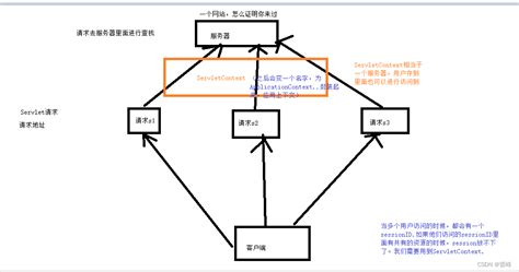 Session详解（重点） Csdn博客