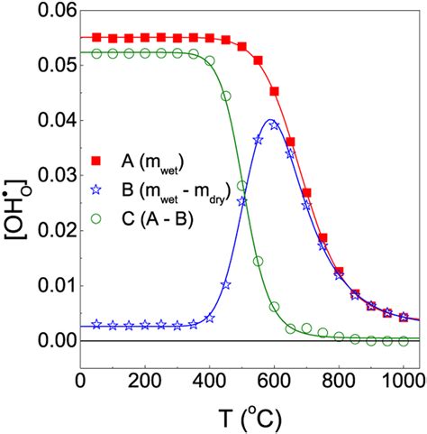 Generated Proton Concentration Under Wet Condition A Line Proton Download Scientific Diagram