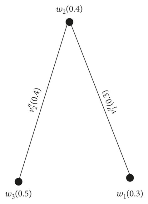 Two Fuzzy Graph Structures A G1 α1 V1′ V2′ B G2 α2 V1′′ V2′′ Download Scientific Diagram