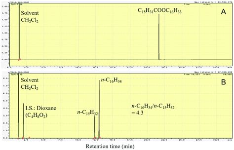 The Flame Ionization Detector Gas Chromatography Fid Gc Charts Of Download Scientific Diagram