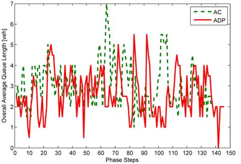 Simulation Results Of Average Queue Length Of Adp And Ac 06