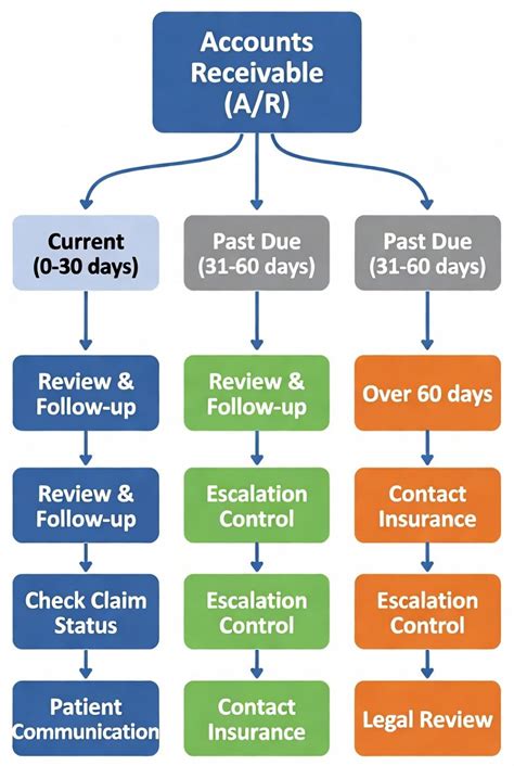 Accounts Receivable In Medical Billing Ar Follow Up Aging Reports