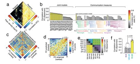 Connectivity Matrices And Comparison Of Joint Models With Communication