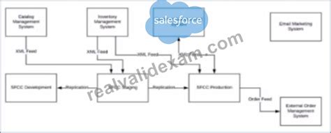 2023 B2c Commerce Architect Question Bank Free Pdf Download Recently Updated Questions Q15 Q34