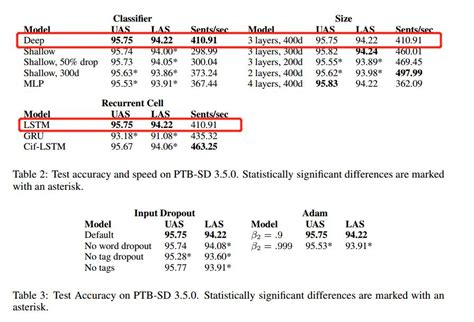 Deep Biaffine Attention For Neural Dependency Parsing Xiaoxiao