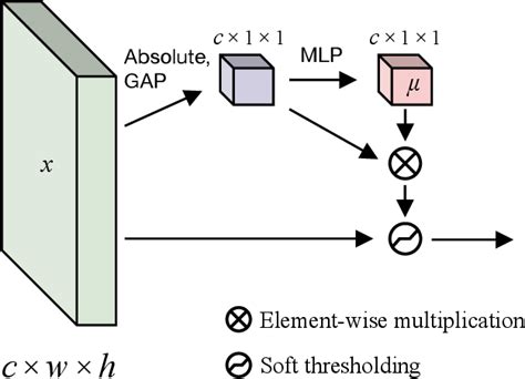 Figure 2 From Adaptive Shrinkage Denoising And Sequential State Extraction Model For Vibration