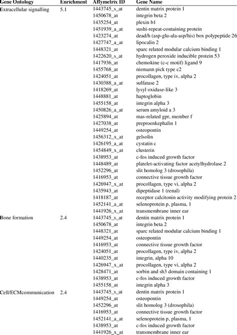 3a Functional Annotation Clustering And Enrichment Scores For The Gene