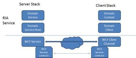 Wcf Tutorial