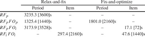 average [maximum] execution time in seconds for the heuristics