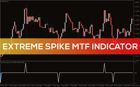 Extreme Spike Mtf Indicator For Mt4 Download Free Indicatorspot