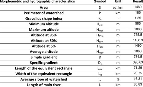 Morphometric Characteristics Of The Wadi Ksob Catchment Area Download Scientific Diagram