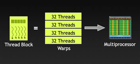 The Role Of Warps In Parallel Processing Optimizing Gpu Performance