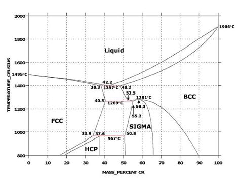 Solved Cobalt Chromium Phase Diagram Material Science A