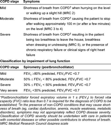 Canadian Thoracic Society Chronic Obstructive Pulmonary Disease Copd