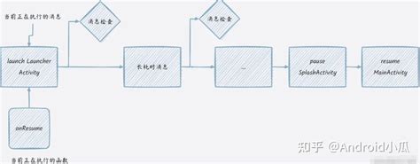 Android 性能监控之——消息调度启动优化方案实践 知乎 Android 性能监控之——消息调度启动优化方案实践 知乎