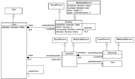 Uml Core Basic Classes Download Scientific Diagram