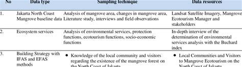 Research Variables And Sampling Technique Download Scientific Diagram