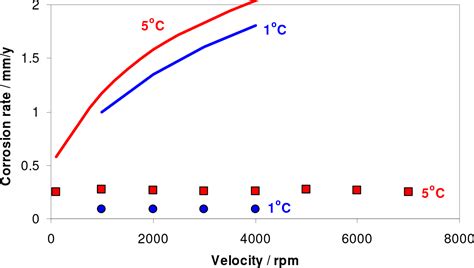 Figure 2 From A New Updated Model Of Co2 H2s Corrosion In Multiphase Flow Semantic Scholar