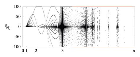 The Divergence Of The Logistic Map Of Nilpotent Matrices Of Order 4 Download Scientific