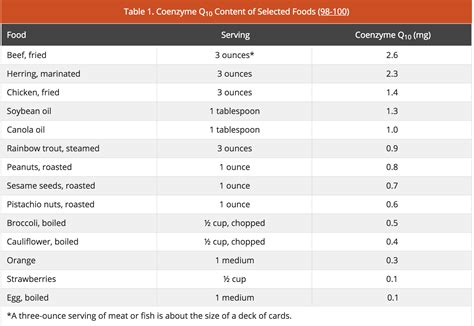 Co Enzyme Q10 Vital To Energy Production In The Body Healthy Living Wellness And Nutrition