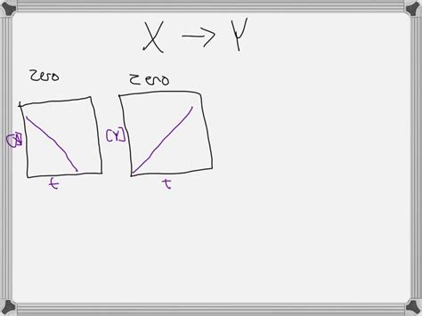 Solved For A Zero Order Reaction Graph Of Select Vs Time Is Linear