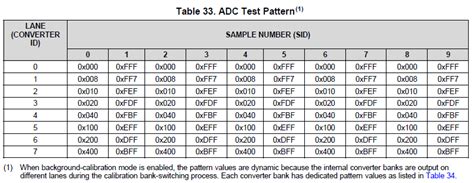 Data Not Correct In Adc12j4000evm Test Pattern Mode Data Converters